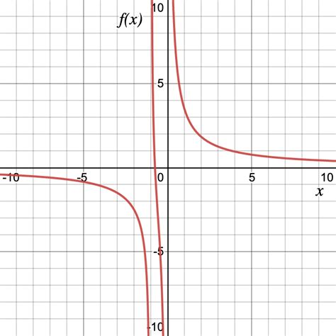 find values of x if any at which f is not continuous quizlet