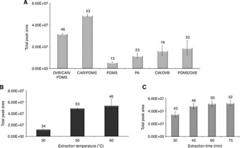 Optimisation Of The Solid Phase Micro Extraction Spme Influencing Download Scientific Diagram
