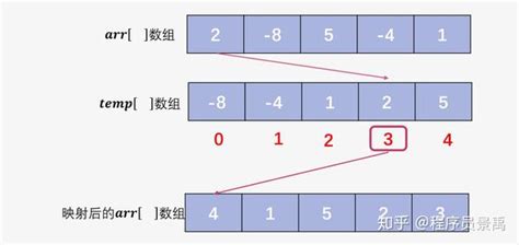 归并排序求逆序对？图解：剑指offer 51 数组中的逆序对 知乎