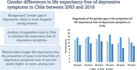 Gender Differences In Life Expectancy Free Of Depressive Symptoms In