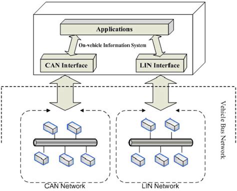 Figure From Implementation Of Interface Between Vehicle Bus Network And On Vehicle Information