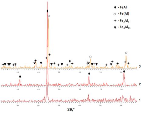 Comparative X Ray Diffraction Patterns Of The Combustion Products