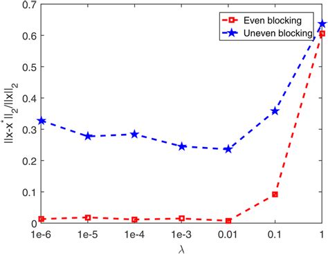 recovery performance of the l2 l1 minimisation versus λ for the block