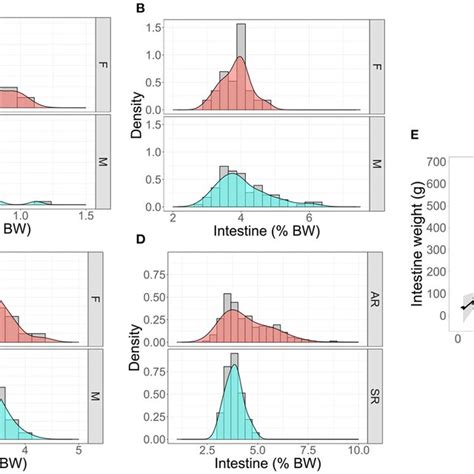 density plots with overlayed histograms showing smoothed distributions