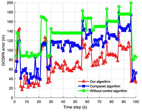 Joint Optimization Control Algorithm For Passive Multi Sensors On