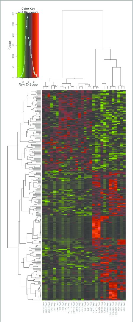 supervised cluster analysis according to mmr status the heatmap