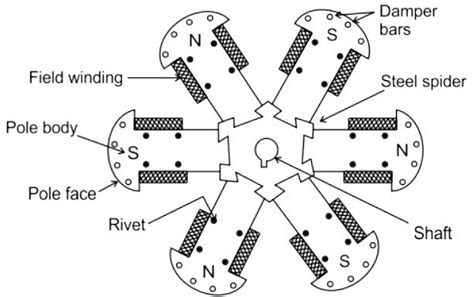 [solved] If The Field Winding Of An Unloaded Salient Pole Synchronous Motor Is Open Circuited