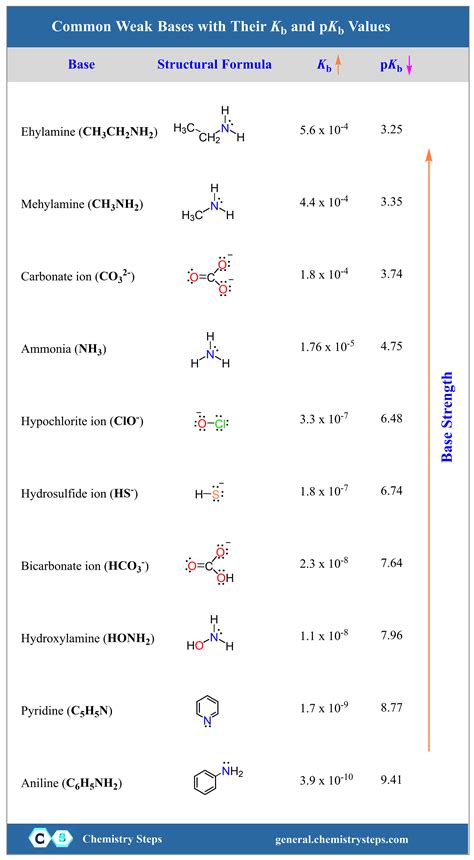 Base Strength Kb And Pkb Chemistry Steps
