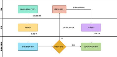 跨功能網站更改圖 跨職能流程圖 Template