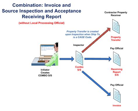 Wawf Training Document Types Overview Piee