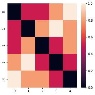 Pairwise Metrics Scikit No Tears Documentation