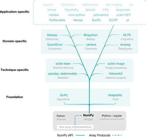 Primeros Pasos Con Numpy