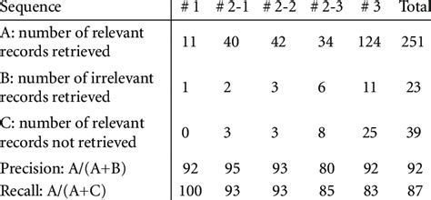 performance summary of motion segmentation download table
