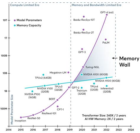 Vinayak Godse On Linkedin Memory Wall Gap Between Processor Speed And