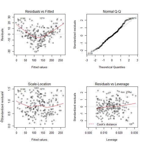 Residual Plot Patterns