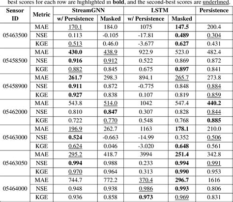 Table 2 From Spatial Downscaling Of Streamflow Data With Attention