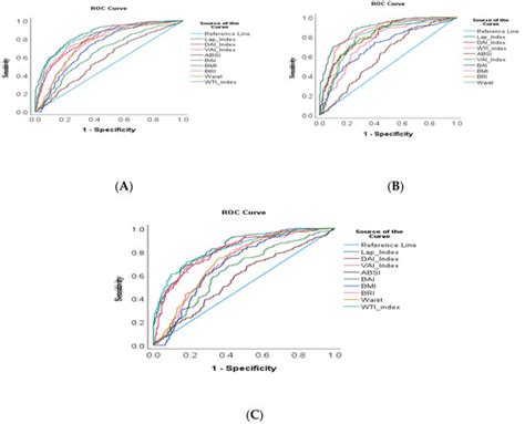 Sex Specific Cut Offs Of Seven Adiposity Indicators And Their