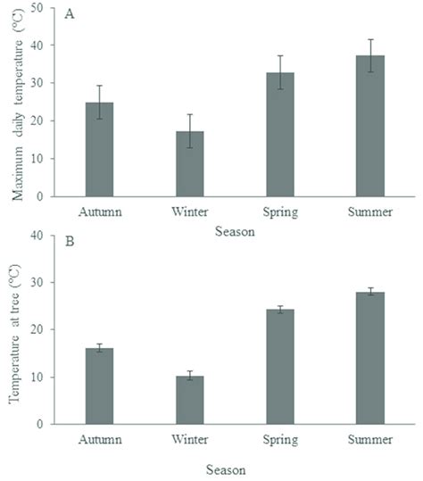 Seasonal Variation In Temperature Mean ± Se A Maximum Daily Download Scientific Diagram