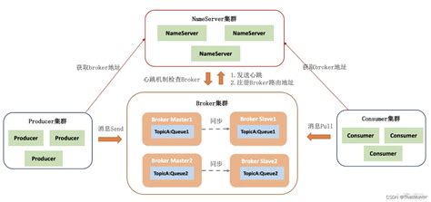 Rocketmq教程八：rocketmq的集群搭建rocketmq Controller集群 Csdn博客