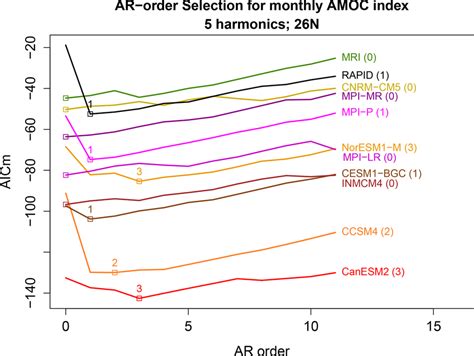 The Aicm For Fitting Time Series From Each Cmip5 Model To Arx Models Of Download Scientific