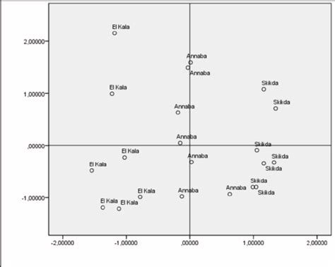 principal component analysis correlation biplot based on position of