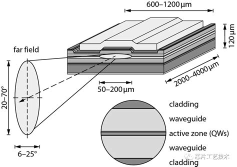 激光器的快慢轴 电子发烧友网