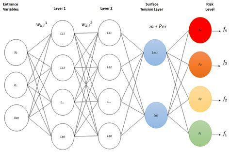Improving Classification Based On Physical Surface Tension Neural Net For The Prediction Of