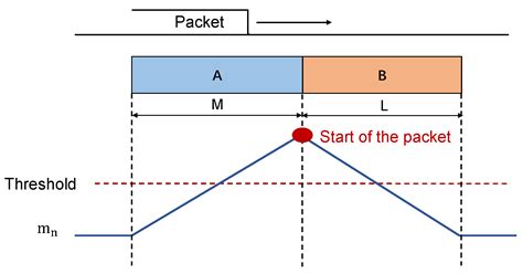 Research On Ieee 802 11 Ofdm Packet Detection Algorithms For Household Wireless Sensor Communication
