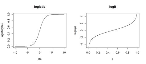 Chapter 4 Logistic Regression Stat 230 Notes
