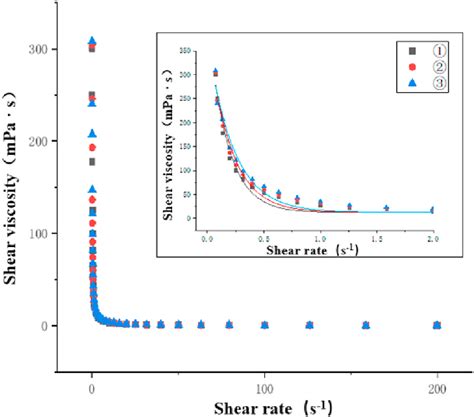Relationship Between Shear Rate And Shear Viscosity The Relationship Download Scientific