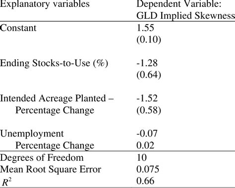 Determinants Of Implied Skewness Regression Results Download Scientific Diagram