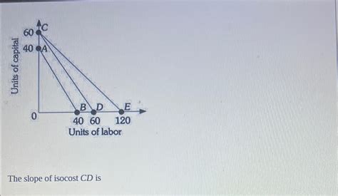 Solved The Slope Of Isocost Cd ﻿is