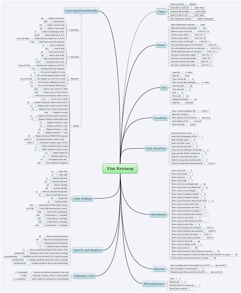 Vim Cheatsheet · Aşkın Gedik