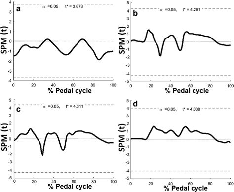 Comparison Of Rectus Femoris A Vastus Lateralis B Vastus Medialis Download Scientific