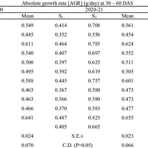 Interaction Effect Of Various Spacing And Genotypes On Absolute Growth