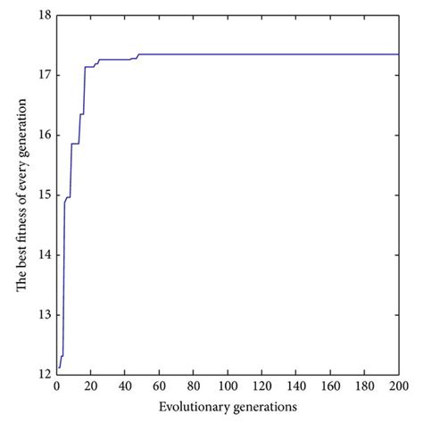 evolutionary process of self adaptive quantum genetic algorithm