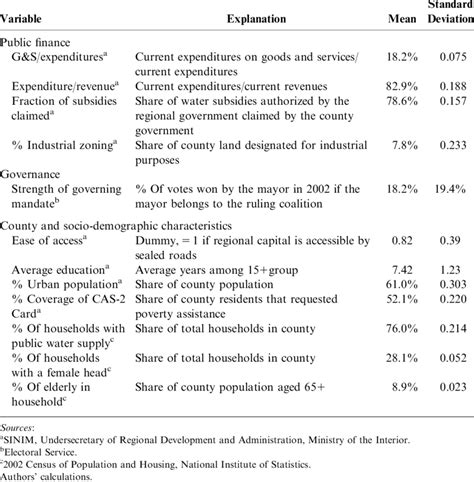 Descriptive Statistics Of Explanatory Variables Total Sample Download Table