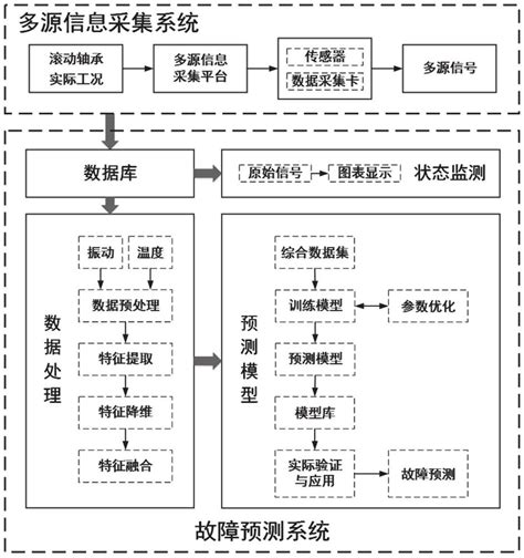 multi source information fusion bearing fault prediction system and