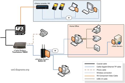 Examples Home Network UML Diagrams 极客文档