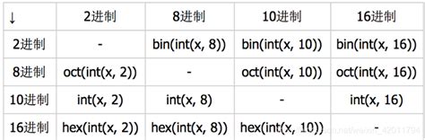 Python基础：各种进制间的相互转换python 十进制转三进制 Csdn博客