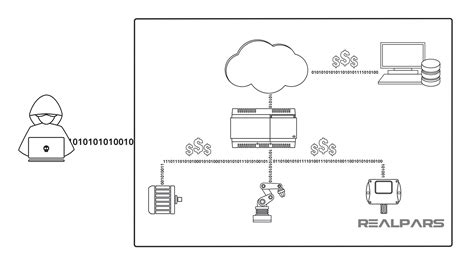 What Is The Industrial Internet Of Things Iiot Realpars