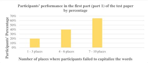 Figure 1 From The Punctuation Errors Of The Esl Learners In The Eastern Province Sri Lanka