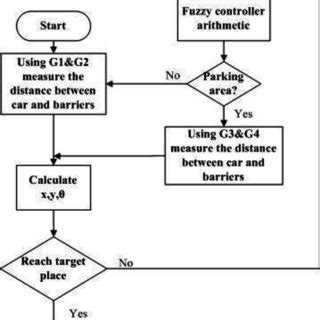 The Flow Chart Of Finding Parking Space Download Scientific Diagram