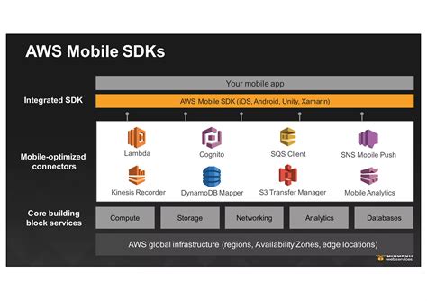 Build A Mobile App Serverless With Aws Lambda Ppt