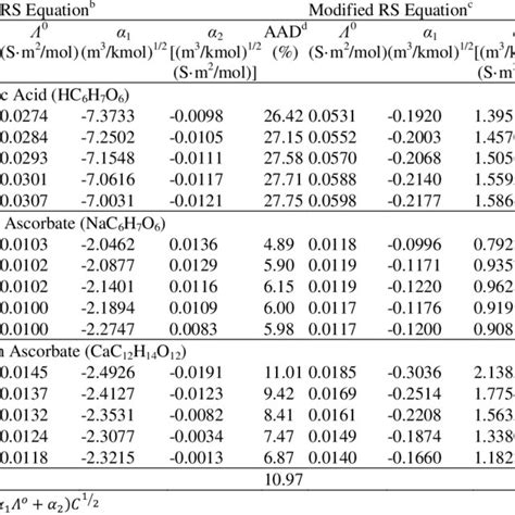 Comparison Of Parameters Calculated Using RS Equation And Modified RS Download Table