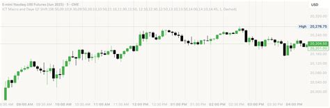 Ict Macro And Daye Qt Shift — Indicator By Ote618 — Tradingview