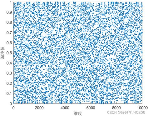 常见混沌序列的生成及分布展示(合集、含代码) Csdn博客 常见混沌序列的生成及分布展示(合集、含代码) Csdn博客