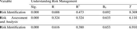 regression analysis result for risk identification download