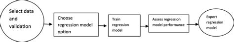 Flowchart For Training The Machine Leaning Models Download