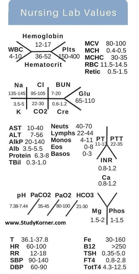 Nursing Fishbone Lab Values Diagram For Nclex Nursing Fish Bone Quick